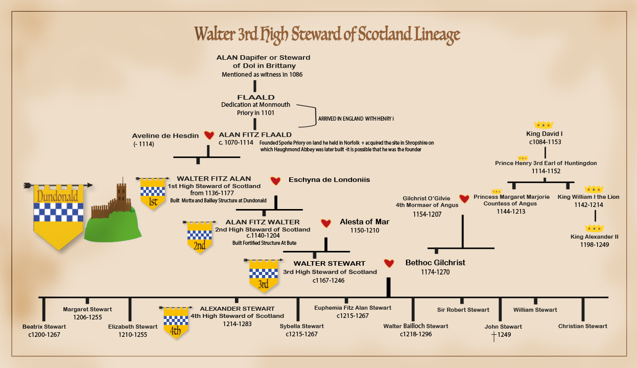 Genealogy Surprises! - Dundonald Castle and Visitor Centre