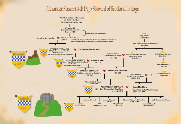 Alexander of Dundonald 4th High Steward of Scotland - Dundonald Castle ...