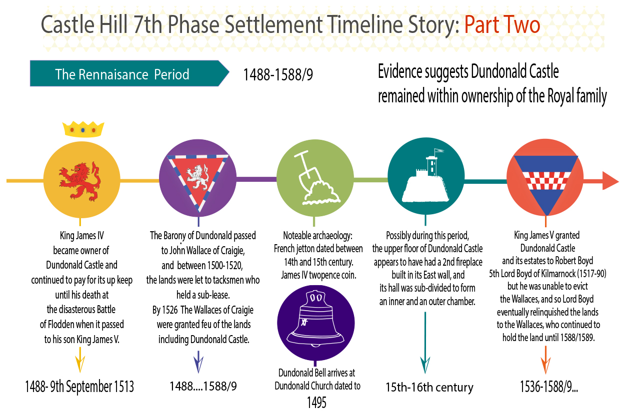 Chapter 8 Part Two: The Last Stewart Kings at Dundonald Castle ...